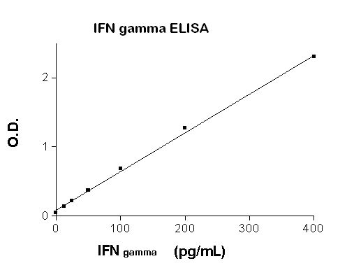 Human Interferon gamma ELISA Set (without plates) (ab48490) | Abcam