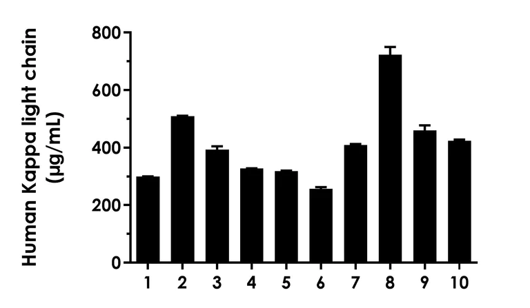 Human Kappa light chain ELISA Kit, 90-min ELISA (ab315065) | Abcam