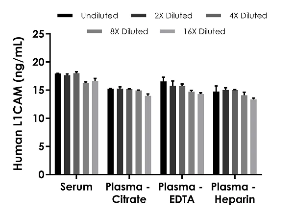 Human L1CAM ELISA Kit, colorimetric, 90-min ELISA (ab278114) | Abcam