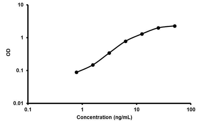 Human LBP ELISA Kit (ab213805) | Abcam