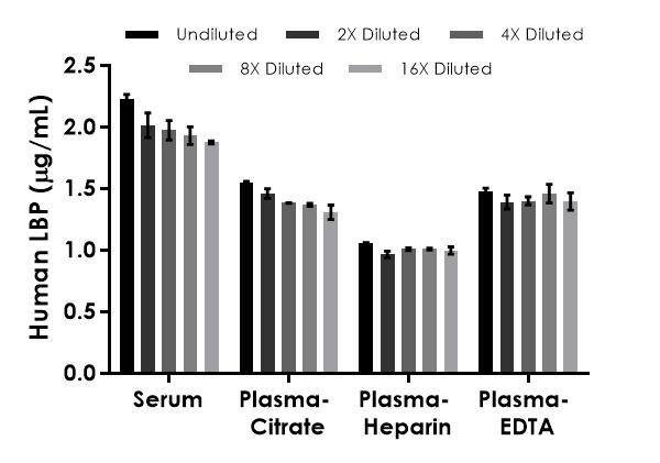 Human LBP ELISA Kit (LPS Binding Protein) (ab279407) | Abcam