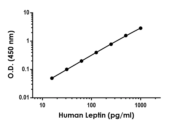 Human Leptin ELISA Kit (ab179884) | Abcam