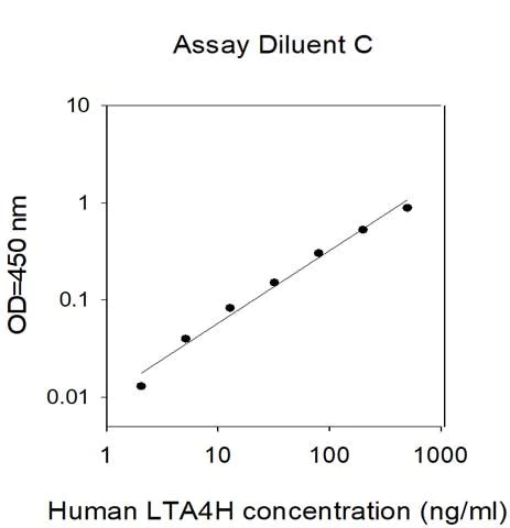 Human Leukotriene A4 hydrolase/LTA4H ELISA Kit (ab313987) | Abcam