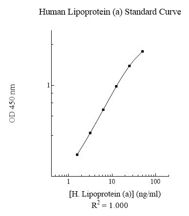 Human Lipoprotein A ELISA Kit (ab108878) | Abcam
