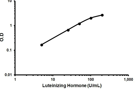Human Luteinizing hormone ELISA Kit (LH) (ab178658) | Abcam