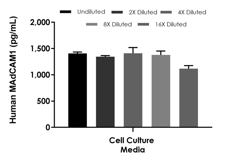 Human MAdCAM1 ELISA Kit- extracellular, 90-min ELISA (ab315431) | Abcam
