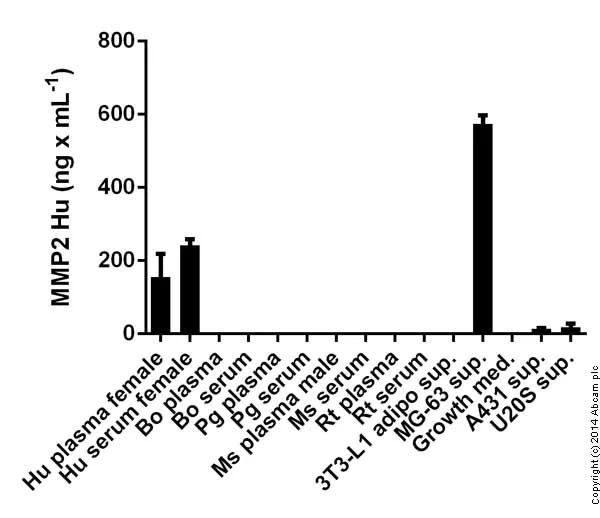 Human MMP2 ELISA Kit (ab100606) | Abcam