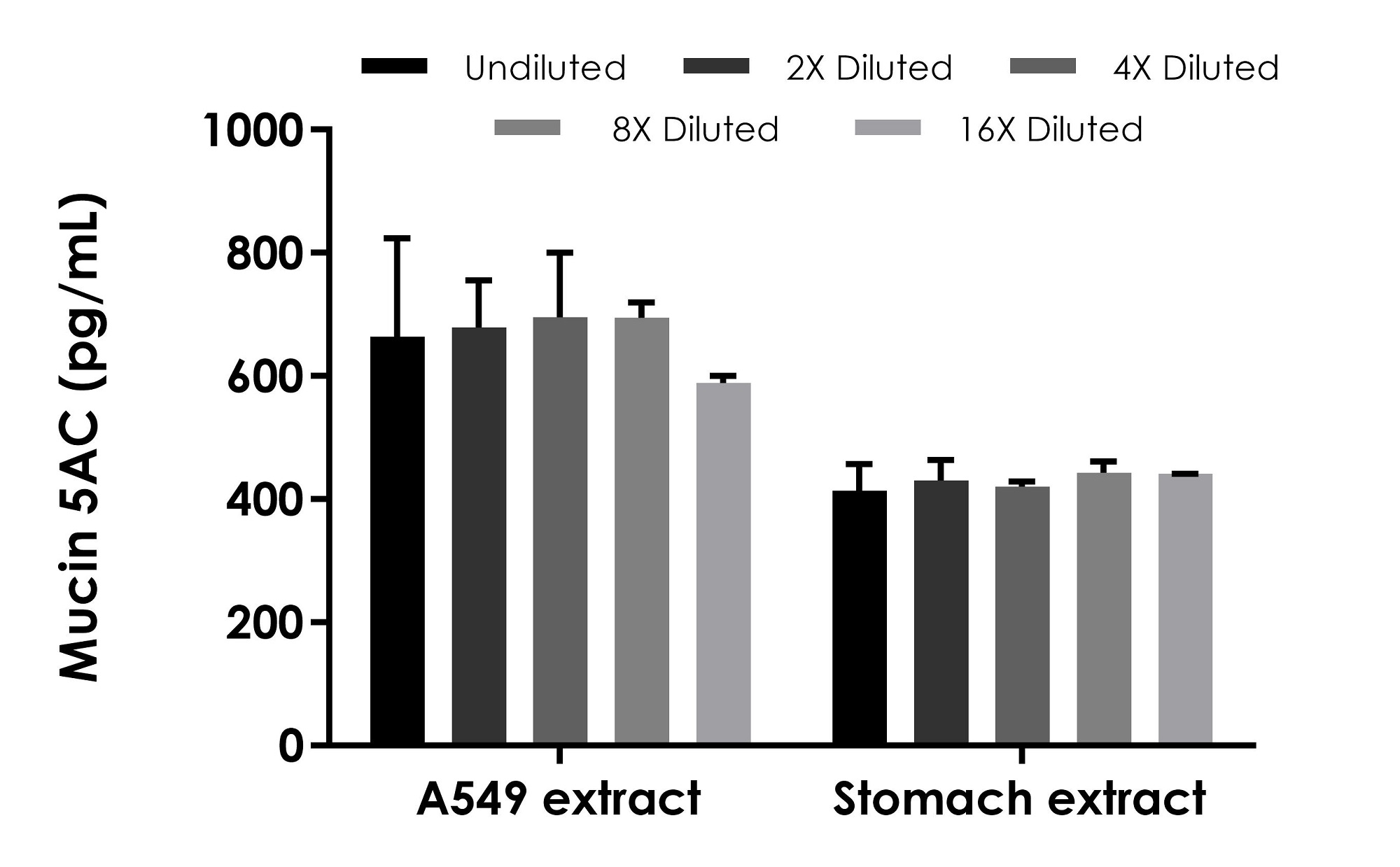 Human Mucin 5AC ELISA Kit - Intracellular (ab303762) | Abcam