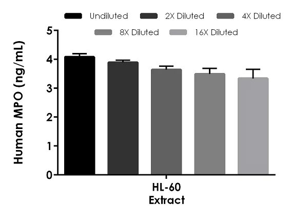 Human Myeloperoxidase ELISA Kit (ab272101) | Abcam