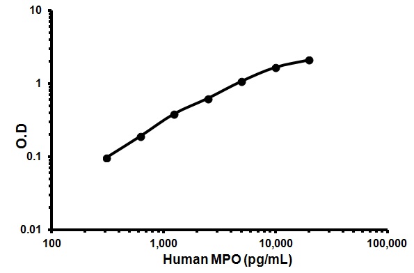 Human Myeloperoxidase ELISA Kit (MPO) (ab119605) | Abcam