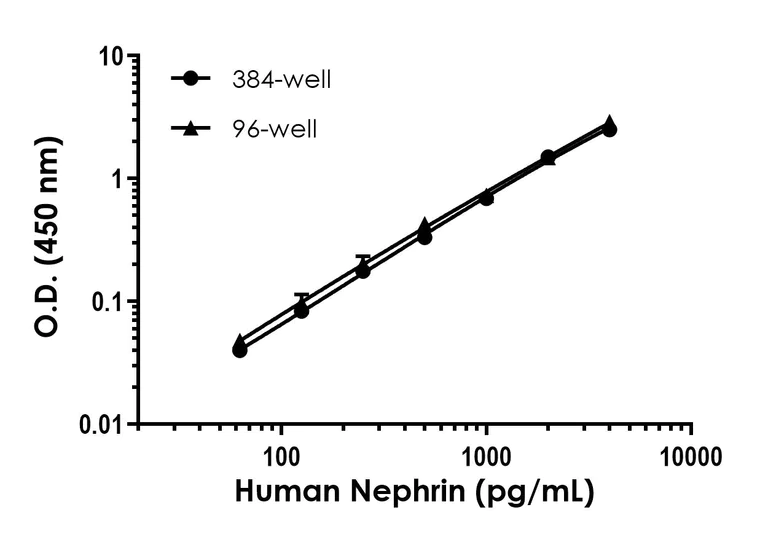 人Nephrin ELISA试剂盒- Extracellular (ab323693)| Abcam中文官网
