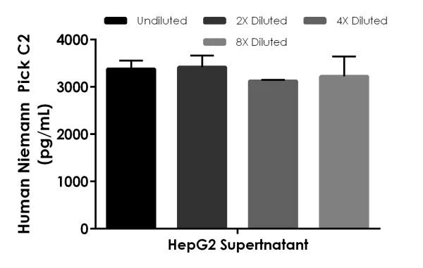 Human Niemann Pick C2 ELISA Kit, 90-min ELISA (ab227894) | Abcam