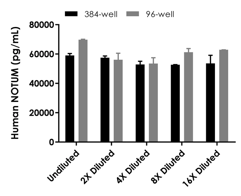 Human NOTUM ELISA Kit- Extracellular, 90-min ELISA (ab317781) | Abcam