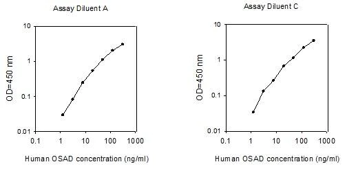 Human OMD ELISA kit (ab277442) | Abcam