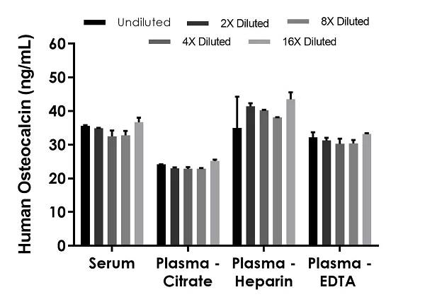 Human Osteocalcin ELISA Kit (ab270202) | Abcam