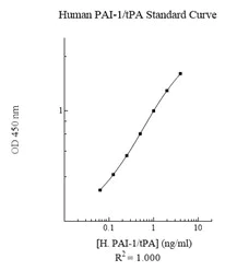 Human PAI1 + tPA ELISA Kit (ab108892) | Abcam