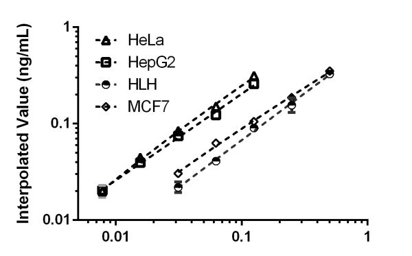 Human PDH E1 alpha protein ELISA Kit (PDHA1) (ab181415) | Abcam