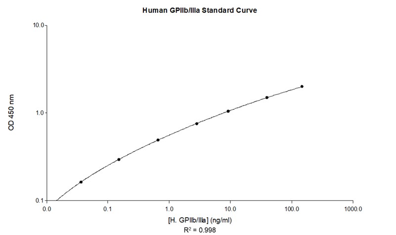 Human Platelet Glycoprotein IIb + IIIa ELISA Kit (ab108851) | Abcam