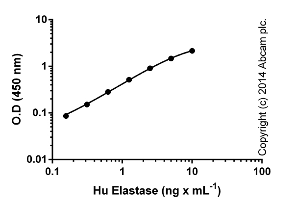 Human PMN Elastase ELISA Kit (ab119553) | Abcam