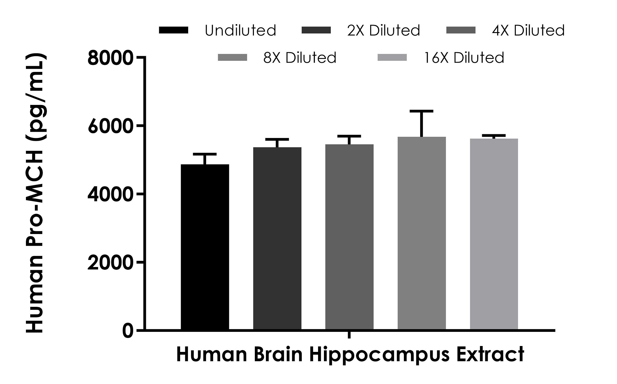 Human Pro-MCH ELISA Kit, colorimetric, 90-min ELISA (ab303757) | Abcam