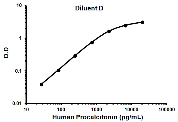 Human Procalcitonin ELISA Kit (ab100630) | Abcam