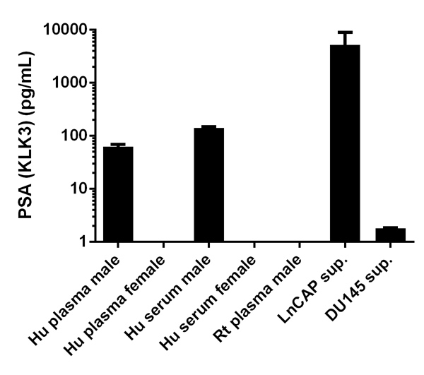 Human PSA ELISA Kit (KLK3) (ab113327) | Abcam