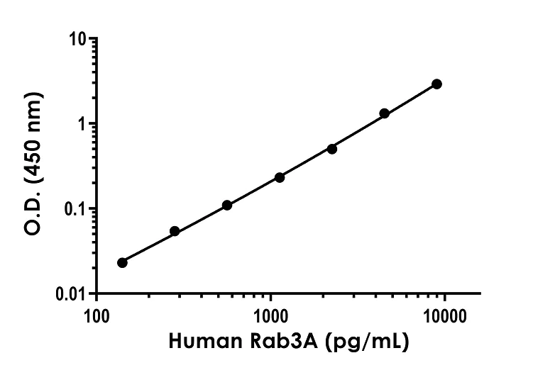 Human Rab3A ELISA Kit, colorimetric, 90-min ELISA (ab300319) | Abcam