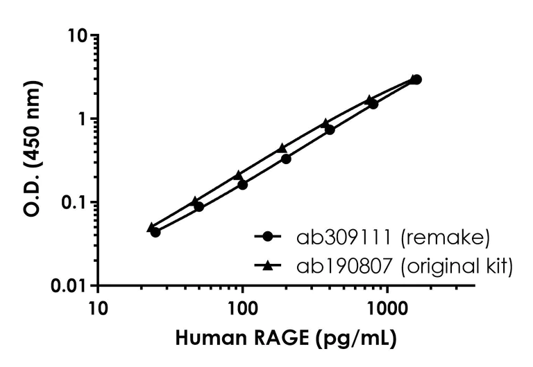Human RAGE ELISA Kit, colorimetric, 90-min ELISA (ab309111) | Abcam
