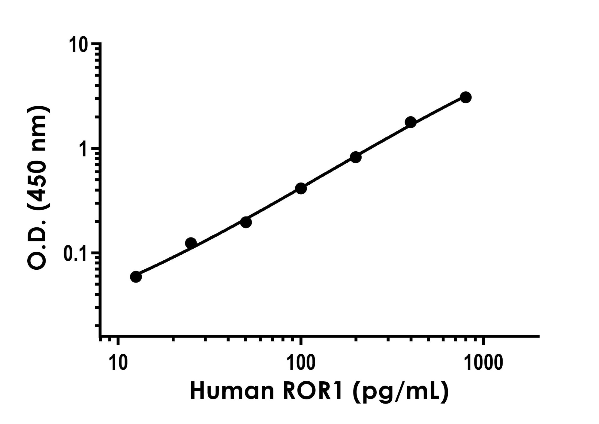Human ROR1 ELISA Kit, colorimetric, 90-min ELISA (ab289641) | Abcam