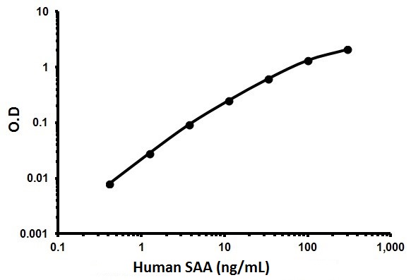 Human SAA ELISA Kit (SAA1) (ab100635) | Abcam