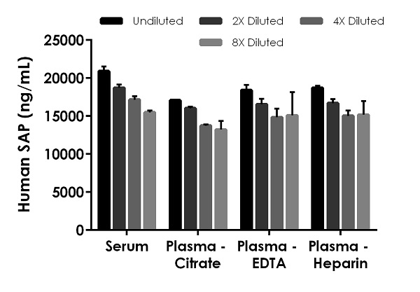 Human SAP ELISA Kit, colorimetric, 90-min ELISA (ab246537) | Abcam