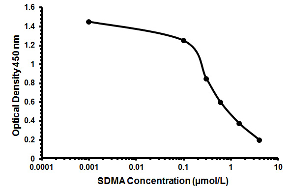 Human SDMA ELISA kit (ab213973) | Abcam