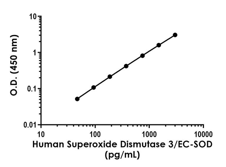 Human Superoxide Dismutase 3/EC-SOD ELISA Kit (ab316899) | Abcam