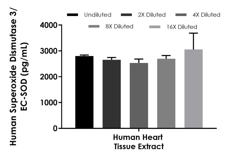 Human Superoxide Dismutase 3/EC-SOD ELISA Kit (ab316899) | Abcam