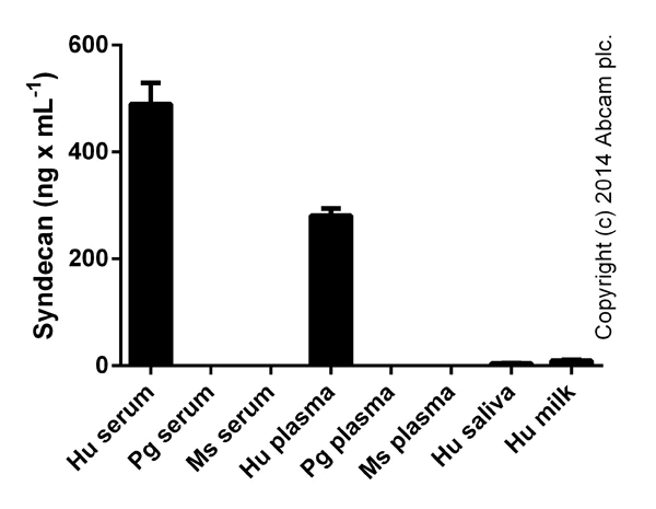 Human Syndecan-1 ELISA Kit (CD138) (ab46506) | Abcam