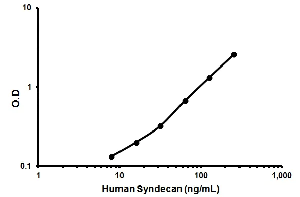 Human Syndecan-1 ELISA Kit (CD138) (ab46506) | Abcam