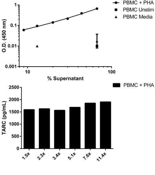 Human TARC ELISA Kit (CCL17), 90-min ELISA (ab183366) | Abcam