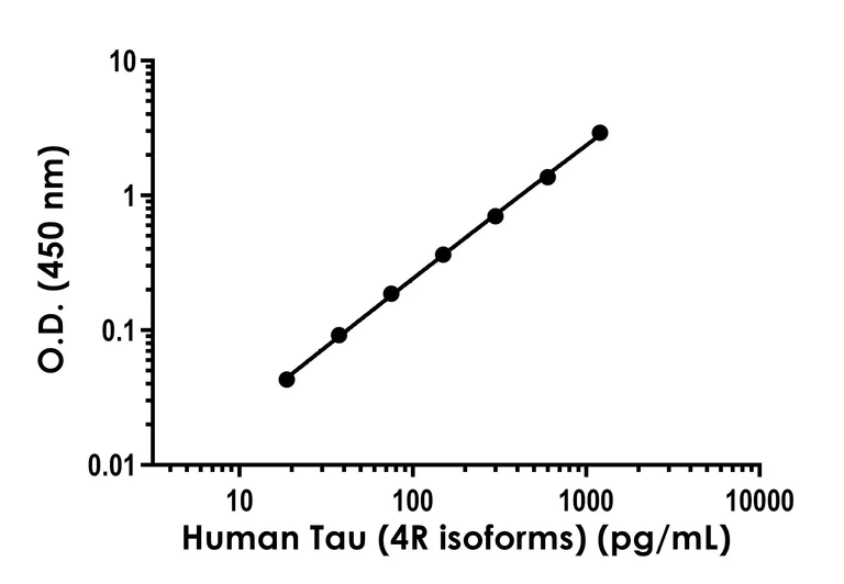 Human Tau (4R isoforms) ELISA Kit (ab309282) | Abcam