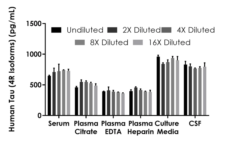 Human Tau (4R isoforms) ELISA Kit, 90-min ELISA (ab309282) | Abcam