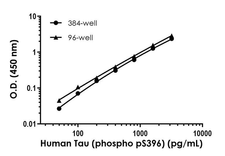 Human Tau (phospho S396) ELISA Kit- Extracellular (ab324328) | Abcam