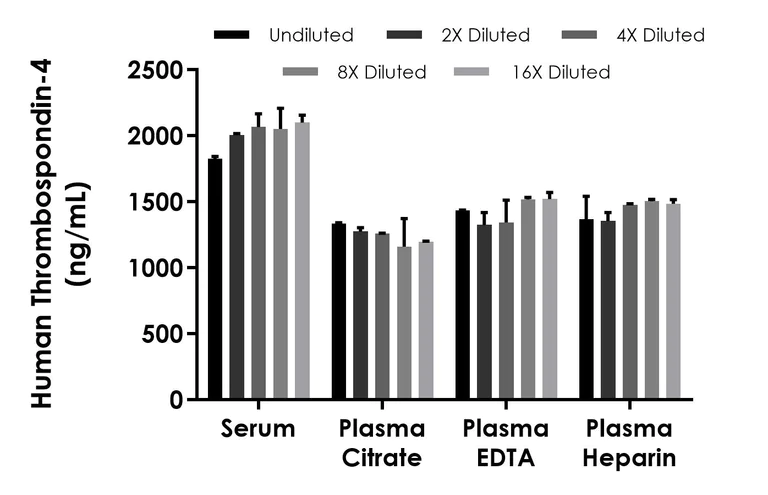 Human Thrombospondin-4 (THBS4) ELISA Kit (ab324408) | Abcam