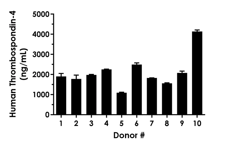Human Thrombospondin-4 (THBS4) ELISA Kit (ab324408) | Abcam