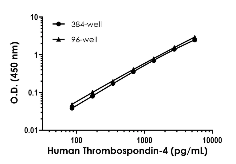 Human Thrombospondin-4 (THBS4) ELISA Kit (ab324408) | Abcam