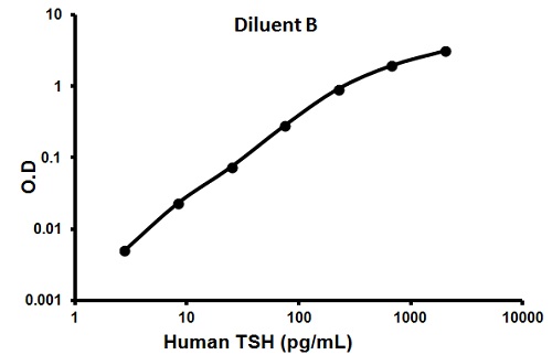Human Thyroid Stimulating Hormone ELISA Kit (TSH) (ab100660) | Abcam