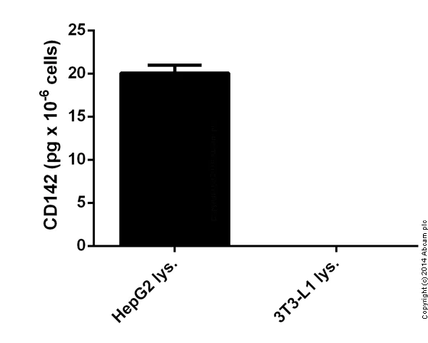 Human Tissue Factor ELISA Kit (CD142) (ab108903) | Abcam