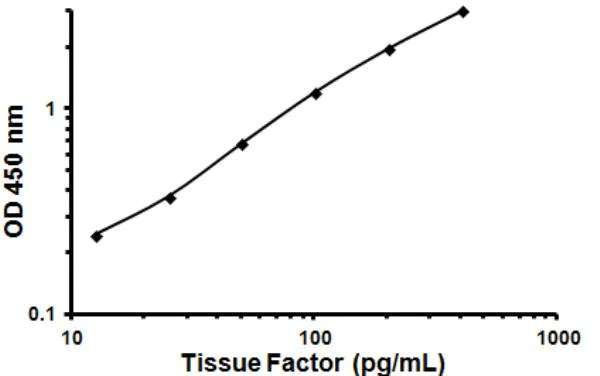 Human Tissue Factor ELISA Kit (CD142) (ab108903) | Abcam