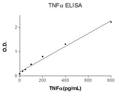 人TNF alpha ELISA Set (without plates) (ab47347)| Abcam中文官网