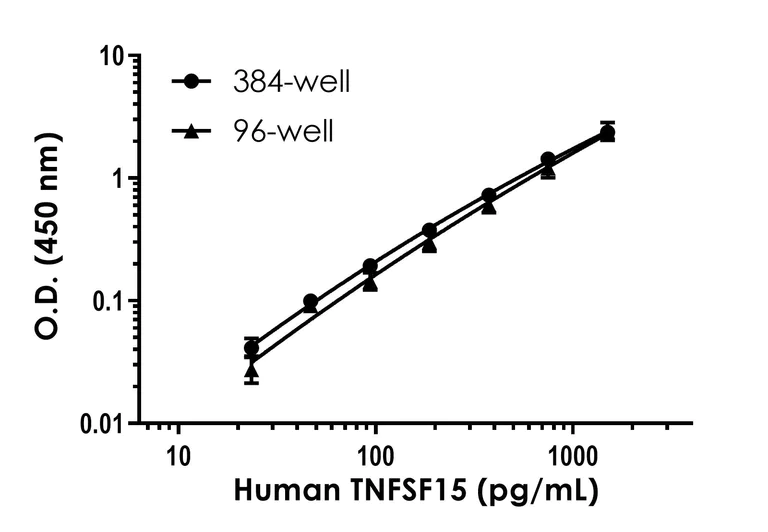 Human TNFSF15 ELISA Kit- Intracellular, 90-min ELISA (ab317777) | Abcam