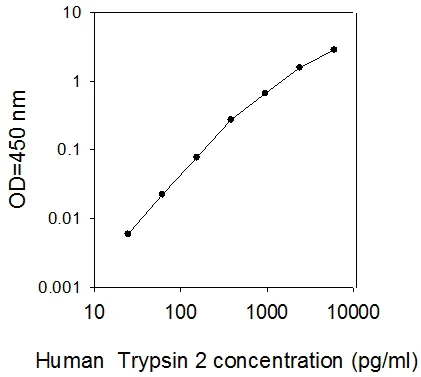 Human Trypsin 2 ELISA Kit (ab267611) | Abcam