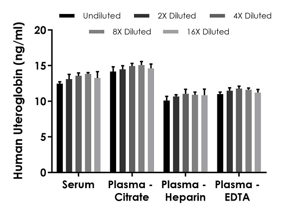 Human Uteroglobin ELISA Kit, 90-min ELISA (ab238266) | Abcam